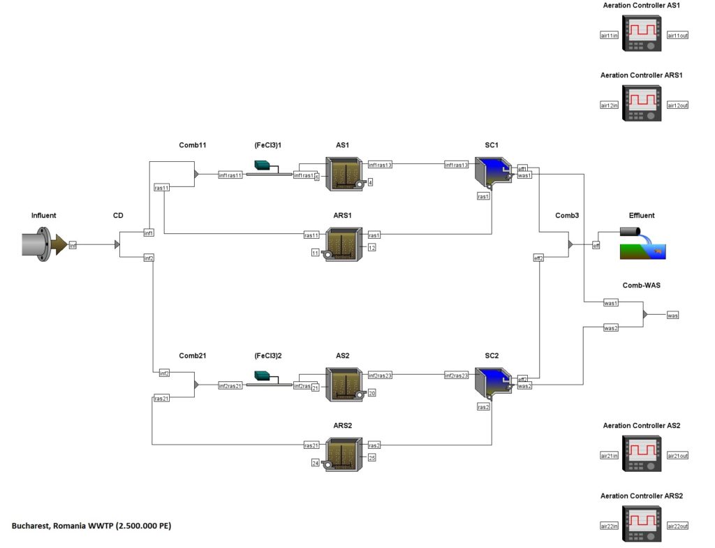 WWTP Modeling - Parcis