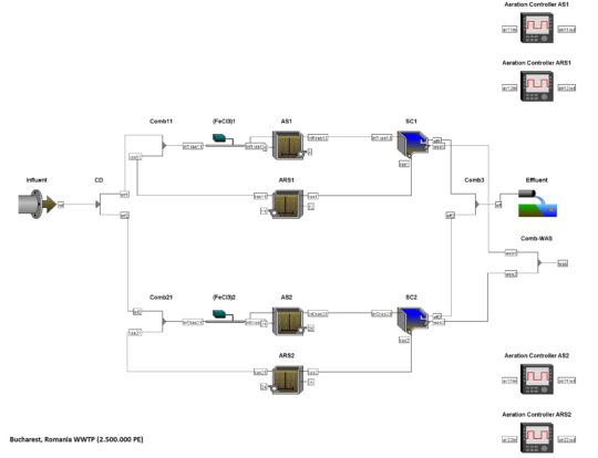 WWTP Modeling - Parcis